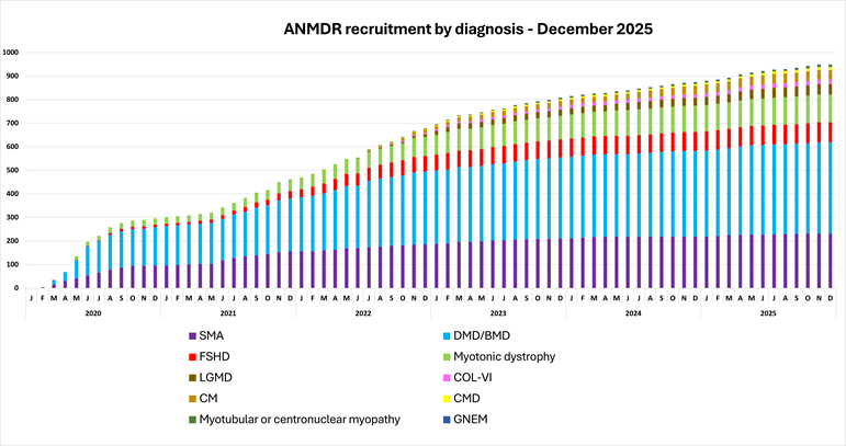 Registry updates - Australian Neuromuscular Disease Registry
